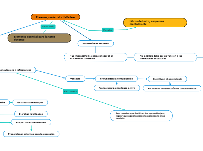 Recursos y materiales didácticos - Mind Map